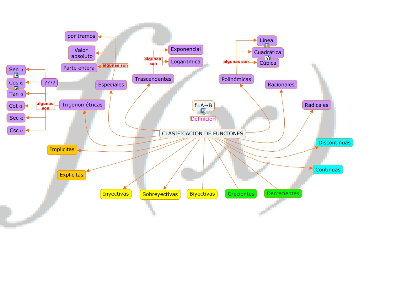 Clasificacion de funciones